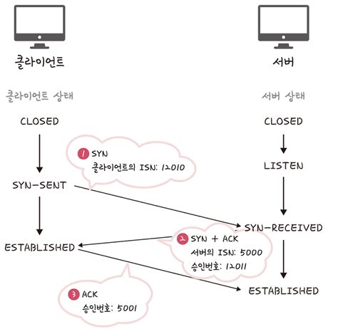 [네트워크] tcp 3 way handshake and 4 way handshake