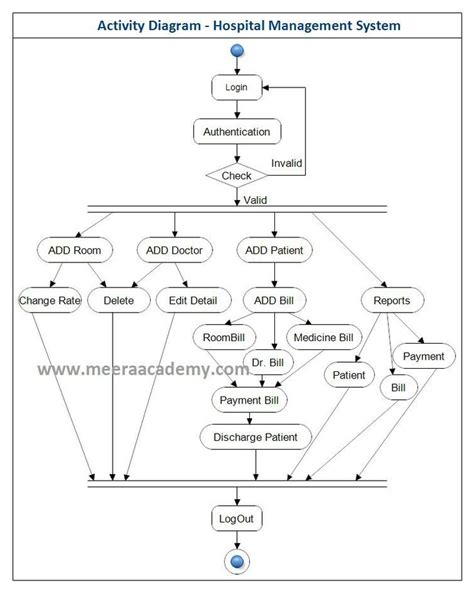 Project Management System Uml Diagrams Project Management Sy