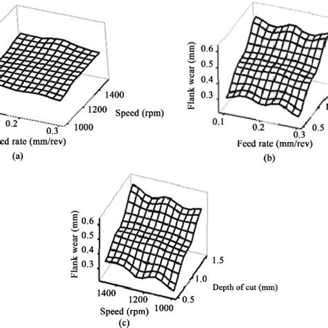 Interaction Between A Speed And Feed Rate B Feed Rate And Depth Of Download Scientific