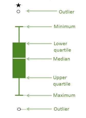 3 Diagrammatic Representation Of Box And Whisker Plot Download Scientific Diagram