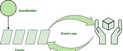 event driven programming in node js dev community