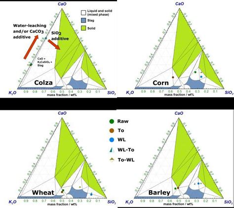 Ternary Phase Diagrams For The Sio 2 Cao K 2 O System Using Factsage Download Scientific