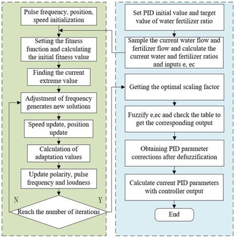 Processes Free Full Text Ba Optimized Variable Domain Fuzzy Pid