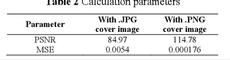 Table 2 From Network Data Security Using Lsb Steganography Semantic