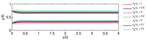 Three Layers Configuration Comparison Of The Interface Position In Download Scientific
