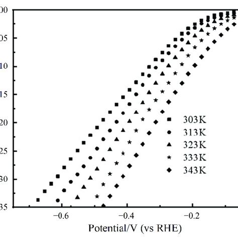 Linear Polarization Curves Of Porous Ni 45 Wt Sn Electrode At