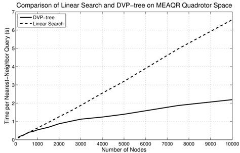A Log Log Graph Of The Knn Execution Time Of The Meaqr Pseudometric In