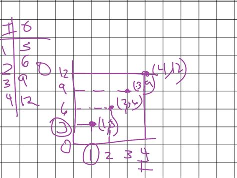 Unit 1lesson 6 Drawing The Graph Of A Pattern Math Middle School