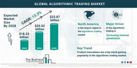 Algorithmic Trading Market Share Growth Analysis Key Segments Scope By 2033