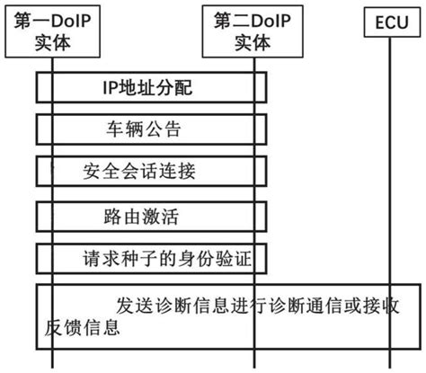 一种基于DoIP的车辆安全诊断通信方法与流程