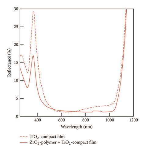 Comparison Of The Reflectivity Of The Textured Silicon Wafers With Tio2 Download Scientific