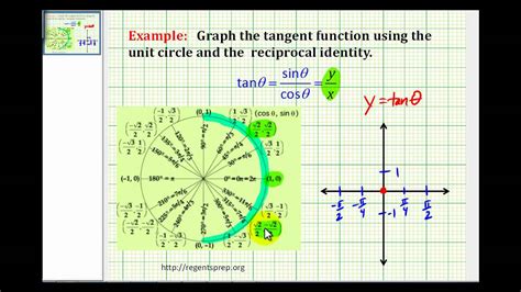 Example Graphing The Tangent Function Using The Unit Circle And The