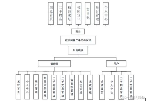 计算机毕业设计springboot校园闲置二手交易网站4g1pt9 附源码 Csdn博客