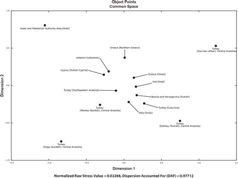 MDS Plot Based On The Pairwise R St Values Between The Turkish Cypriot