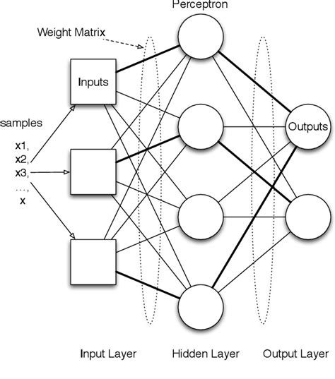 Figure 2 From Dynamic Link Classification Based On Neuronal Networks