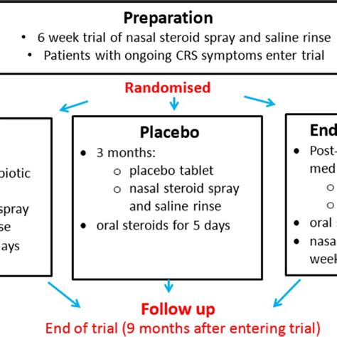 Single Stage Three Arm Trial Design Download Scientific Diagram