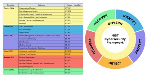 Nist Cybersecurity Framework 20 Whats New And How It Compares To