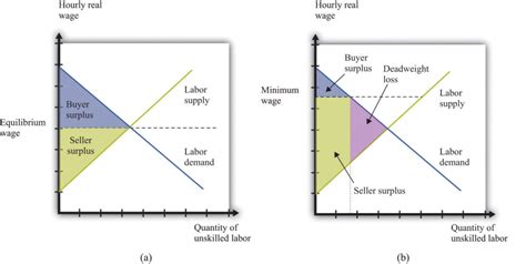 The Minimum Wage Trap