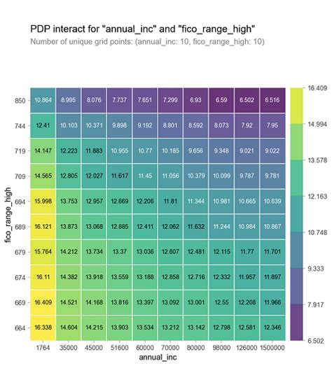 Interpreting ML Model