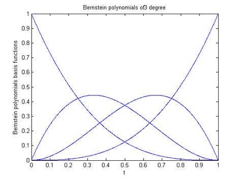 Cubic Bernstein Polynomial Download Scientific Diagram