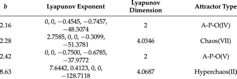 Dynamical Behaviour Of Parameter B Download Scientific Diagram