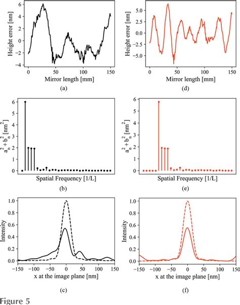 Figure 5 From Fast Convolution Based Performance Estimation Method For
