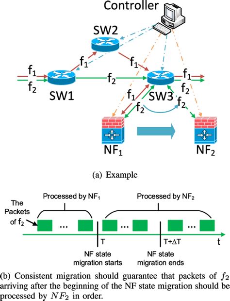 Figure 1 From Consistent State Updates For Virtualized Network Function Migration Semantic Scholar
