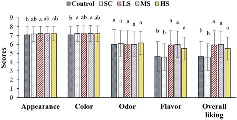 Sensory Acceptability Of The C Asiatica Pasteurized Juice Control