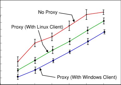 Results Of The Download Transfers Conducted Over The GPRS Network Plot Download Scientific