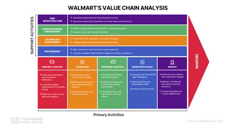 Mcdonalds Value Chain Analysis