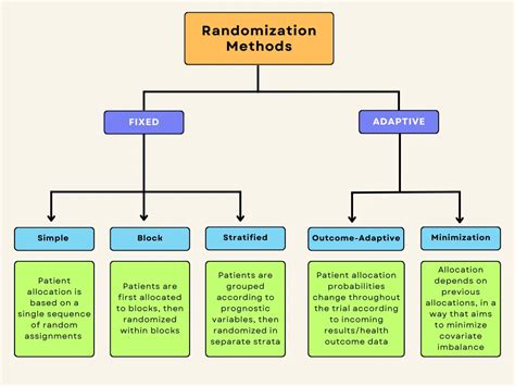 Clinical Trial Basics Randomization In Clinical Trials Power