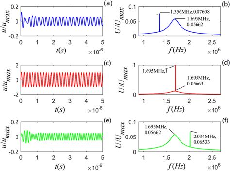 Time Domain Waveform And Amplitude Spectrum Of Particle Vibration For Download Scientific
