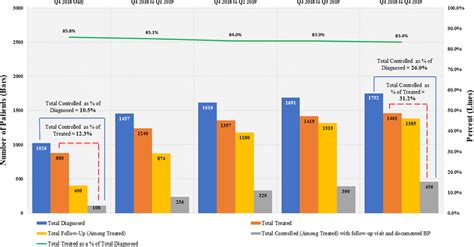 Cumulative Coverage And Progress In Patients Diagnosed Treated And
