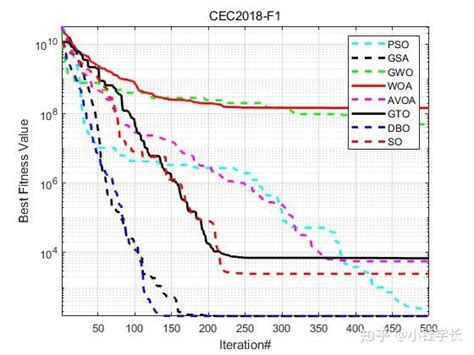 Cec2018：多种经典智能优化算法跑cec2018测试集 知乎