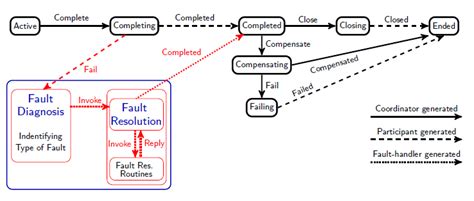 Fault Handler Components Download Scientific Diagram