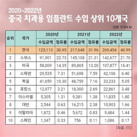 中 1만 명당 식립 임플란트 30개 시장 폭발적 성장 전망 中 1만 명당 식립 임플란트 30개 시장 폭발적 성장 전망