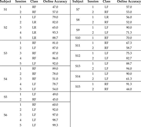 Details Of Online Bci Data And Bci Classification Accuracy Download Scientific Diagram