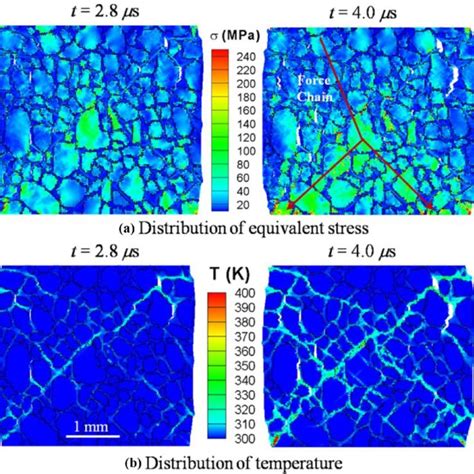 Evolution Of Equivalent Stress And Temperature In Pbx Under Shock Download Scientific Diagram