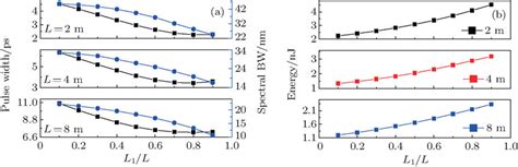Pulse Widths And Spectral Widths A And Pulse Energies B Of The