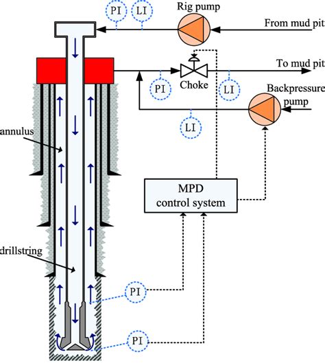 The Schematic Of Managed Pressure Drilling Mpd Control System Download Scientific Diagram
