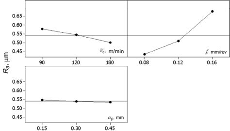Main Effects Plot For R A Download Scientific Diagram