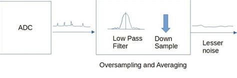 Adc Oversampling To Decrease Noise And Increase Resolution Phipps Electronics