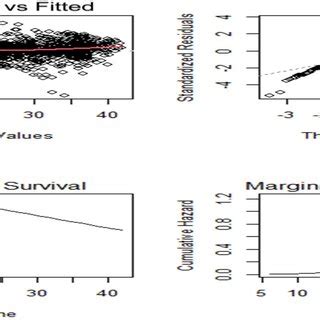 Diagnostics Plot For Longitudinal Submodel From The Joint Model Download Scientific Diagram
