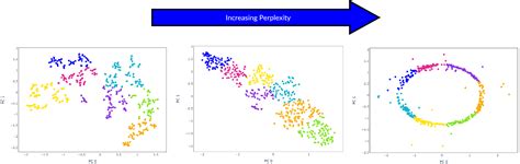 Clustering And Tda Of Scrna Seq Data