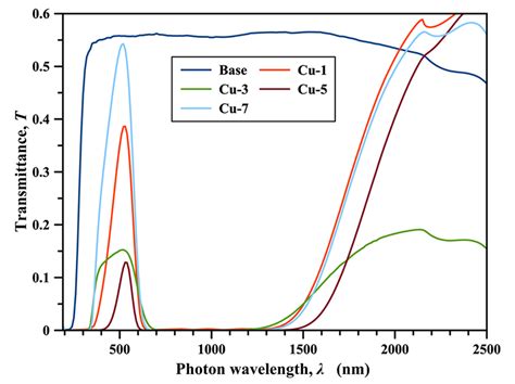 The Optical Transmittance T Of Zno Bao B2o3 P2o5 Glass Containing Download Scientific Diagram