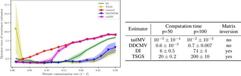 Figure 1 From Robust Covariance Estimation With Missing Values And Cell Wise Contamination