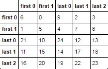 Python Roll Value Within Grouped Regions In A Dataframe Stack Overflow