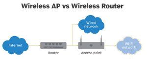 Access Point Or Wireless Router Things You Should Consider Router Switch Blog