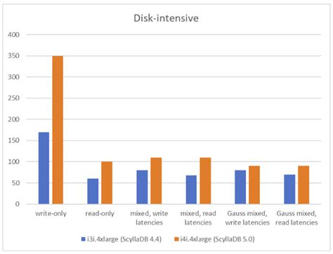 Benchmarking Scylladb 50 On Aws I4i4xlarge Scylladb