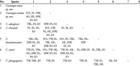 Pairwise Significant Difference Matrix From 15 Size Corrected